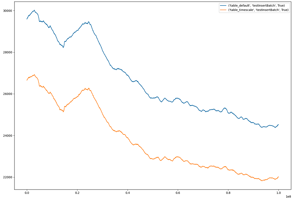 Benchmark Shows That Plain Postgres Is Significantly Faster Timescaledb And Postgresql